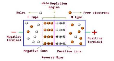 Diode History Operation Modes Vi Characteristics Types And Applications