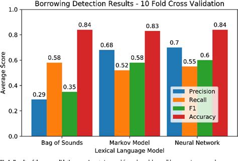Figure 1 From Using Lexical Language Models To Detect Borrowings In
