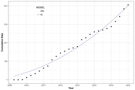 R Override The Aesthetics In The Legend Using Ggplot Stack Overflow