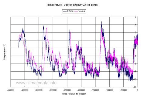 Ice Core Data For Antarctic And Arctic