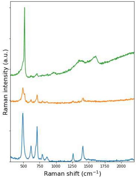 Raman Spectra Of Pdms For Bottom Pristine Pdms And Pdms Grooved At Download Scientific