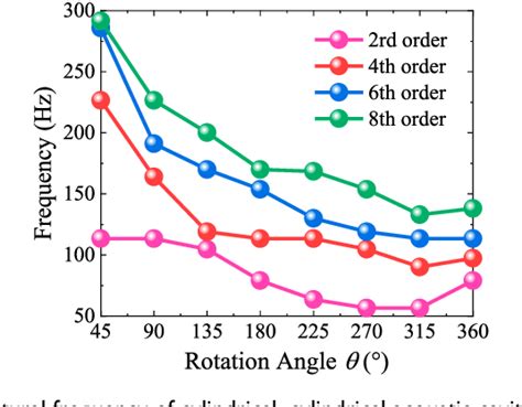 Figure 1 From Acoustic Field Characteristic Analysis Of The Rotary Acoustic Cavity Coupled