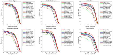 Drones Free Full Text Spatial Temporal Contextual Aggregation Siamese Network For Uav Tracking