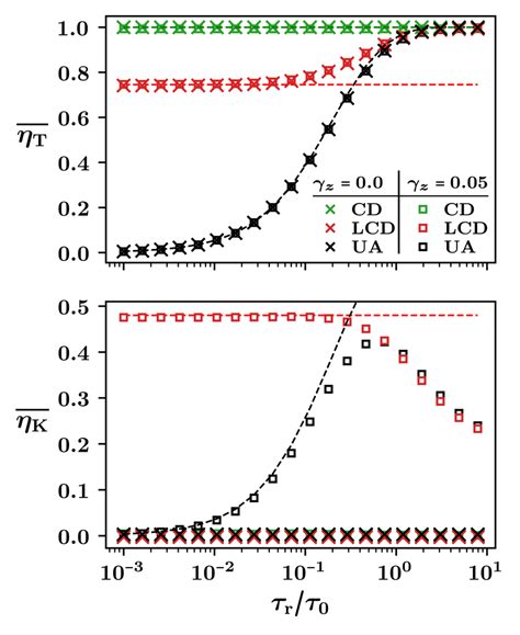 Efficiency Vs Ramp Time Disorder Averaged Transfer Efficiency Top
