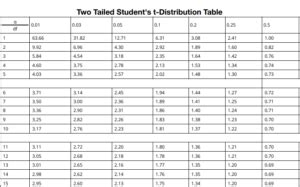 What Is T Critical Value Its Definition Table And Calculations