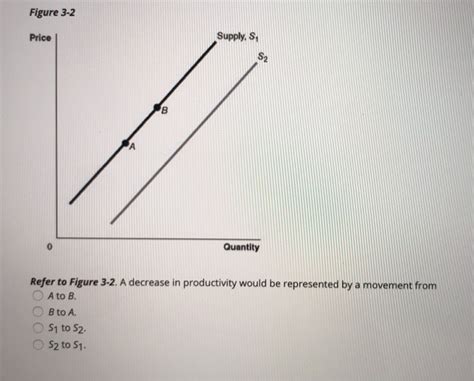 Solved Figure 3 2 Price Supply S Quantity Refer To Figure