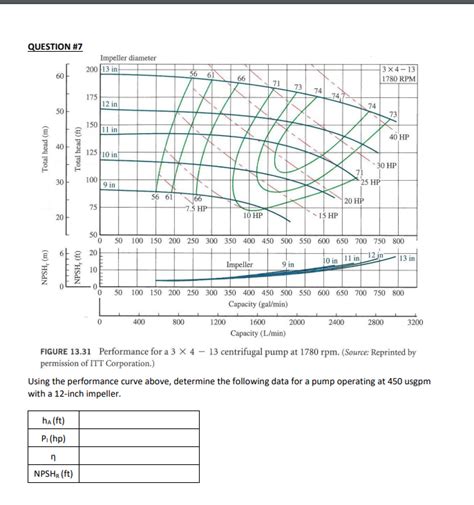 Solved Figure 1331 Performance For A 3×4−13 Centrifugal