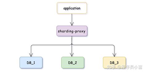 Springboot 2 种方式快速实现分库分表，轻松拿捏！ 卖小女孩的小男孩 博客园