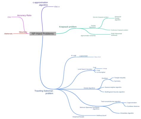 Np Hard Problems Coggle Diagram