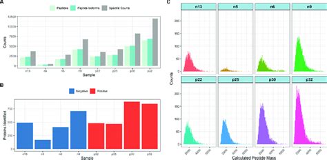 A Number Of Unique Peptides Peptide Isoforms And Spectral Counts Download Scientific