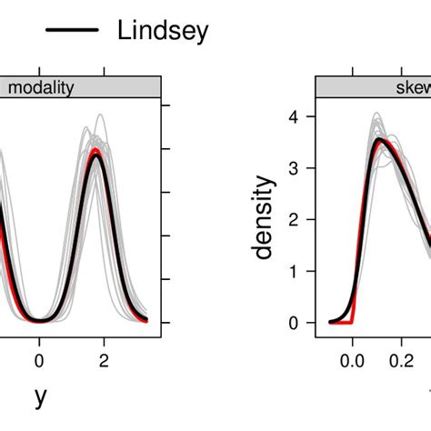 Estimation Of Bimodal And Skewed Densities Using Our Regularized Download Scientific Diagram
