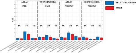 Repeatability Of Multi Frequency Multilayer Brain Network Topologies