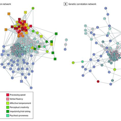 Network Graph Of Correlations Among Phenotypes Download Scientific Diagram