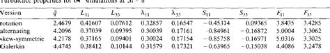 Table 1 From On The Rotation And Skew Symmetric Forms For Incompressible Flow Simulations