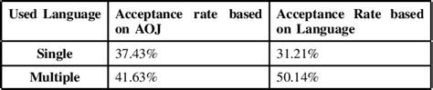 Table V From Impact Of Programming Language Skills In Programming