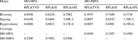 Performance Metrics Of Pof Solutions With Different Mo Functions For