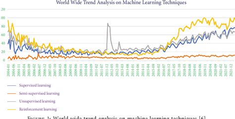 Figure 1 From A Review On Machine Learning Strategies For Real World