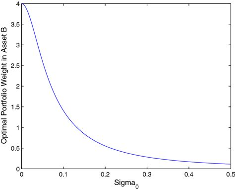 Impact Of Return Volatility Associated With Asset Bs Unique Shock On Download Scientific Impact Of Return Volatility Associated With Asset Bs Unique Shock On Download Scientific