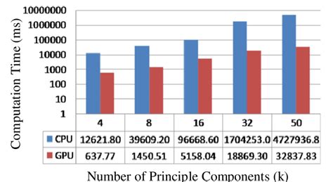 Computation Time Of Nipals When A Different Number Of Principle