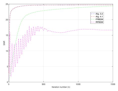 Numerical Results For Example 61 Showing Different Snr For Each