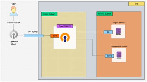 Setup Openvpn Server In Ec2 For Secure Aws Access