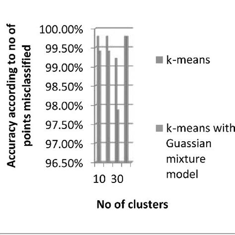 Comparison Result Of K Means K Means With Gaussian Mixture Model And Download Scientific