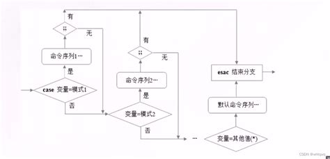 Linuxshell脚本条件语句与逻辑测试指南 Csdn博客 Linuxshell脚本条件语句与逻辑测试指南 Csdn博客