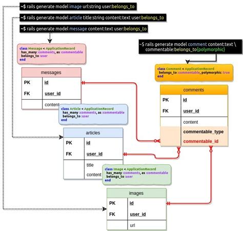 Les Associations En Rails 01 Belongsto