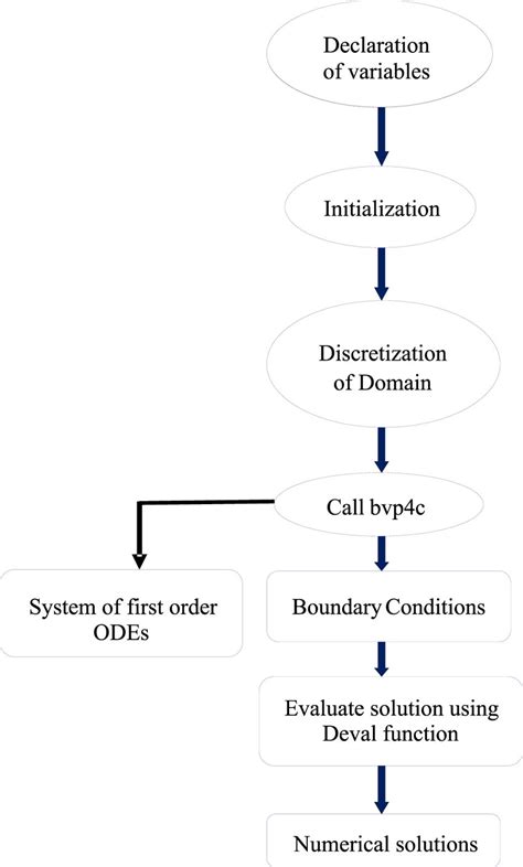 Flow Chart Of The Numerical Approach Download Scientific Diagram