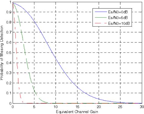 Figure 1 From Performance Analysis Of Spectrum Sensing Using Diversity