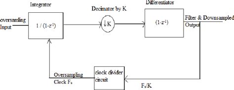 Figure 2 From Design Of Five Stage Cic Decimation Filter For Signal Processing Applications