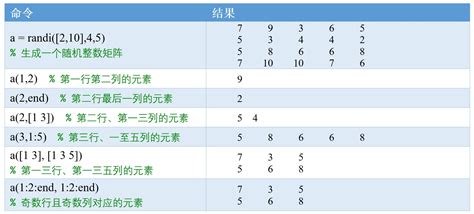matlab知识点：矩阵元素的引用 matlab引用矩阵元素 csdn博客