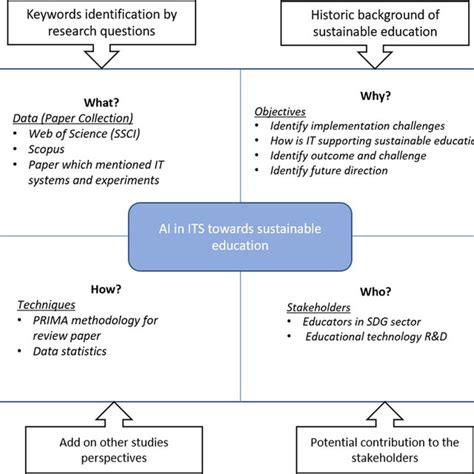 Outcome Observed From Intelligent Tutoring Systems With Ai And It