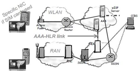 Figure 54 From Performance Evaluation Of Vertical Handover Between Umts And Wlan Semantic Scholar