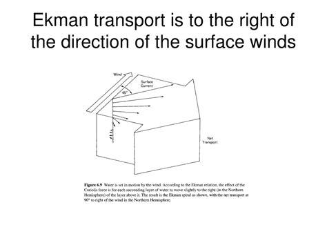 Ppt Wind Driven Circulation I Planetary Boundary Layer Near The Sea Surface Powerpoint