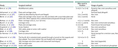 Table 1 From Management Of Scapular Dysfunction In Facioscapulohumeral