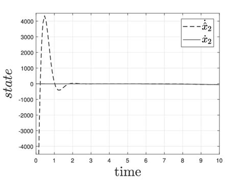 Case 3 Estimation Of ˙ X2 Made By The Pi Observer Download