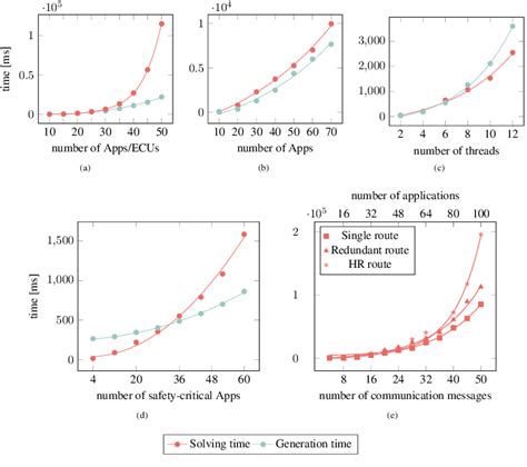 Design Time Performance Evaluation Of The E E Designer A Each Download Scientific Diagram