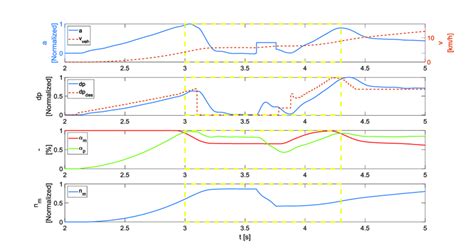 Simulation Result Of Shifting With Pressure Based Control Algorithm