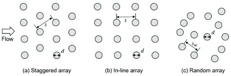 Plan View Of Cylinder Element Distribution Patterns In A A Staggered