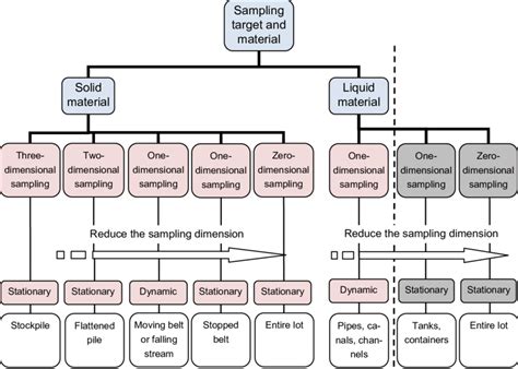1 review of the sampling situation and reduction of the sampling