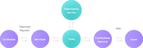 Tokenization Platform Case Study WiserBrand