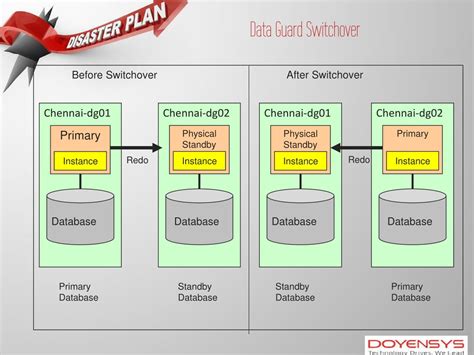 Ppt Oracle Data Guard Broker Session 3 Powerpoint Presentation Free Download Id283798
