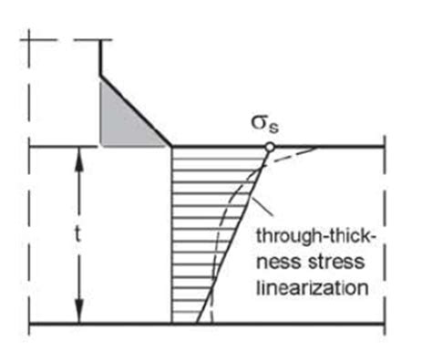 Stress Linearization For Weld Analysis — Forum