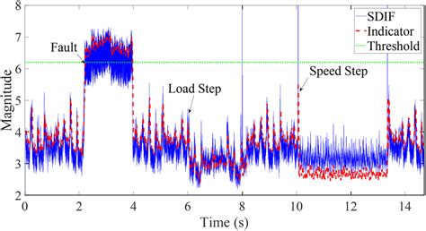 Permanent Magnet Synchronous Machine Stator Windings Fault Detection By