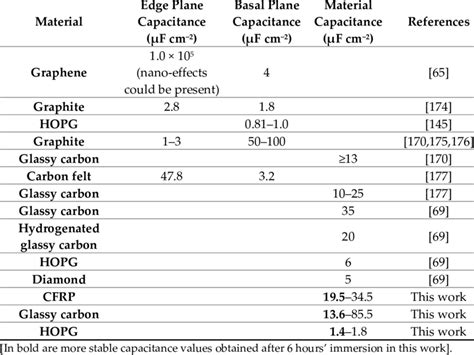 Reported Capacitance Values For Different Carbon Surfaces And Sites