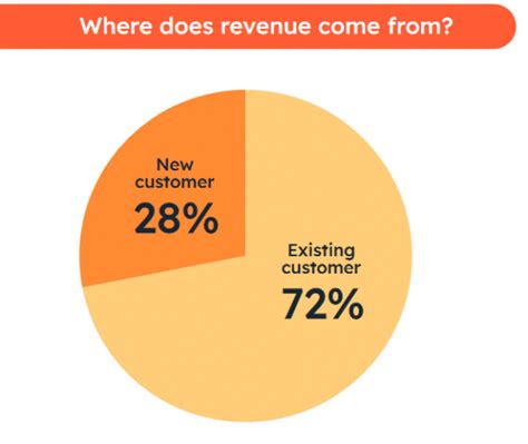 The Ultimate Guide To Employing Lead Segmentation For Higher Conversion Rates