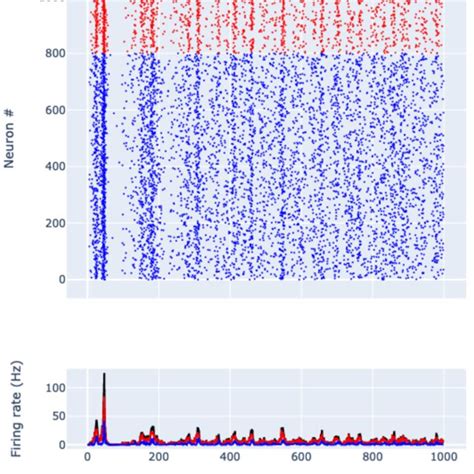 sample simulation of 1000 fully connected spiking neurons over 1000 ms