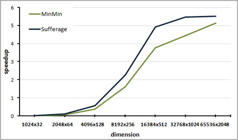 speedup of the gpu implementations download scientific diagram