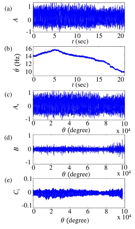 Signal Processing Of Vibration Signal Acquired From A Bearing With